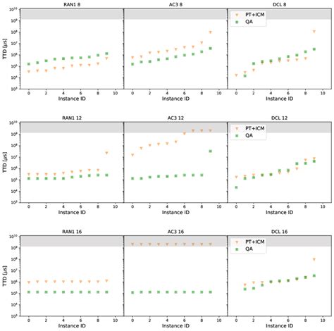 Comparison Of Ttd With Approximation Ratio α 0005 For Pticm And Qa