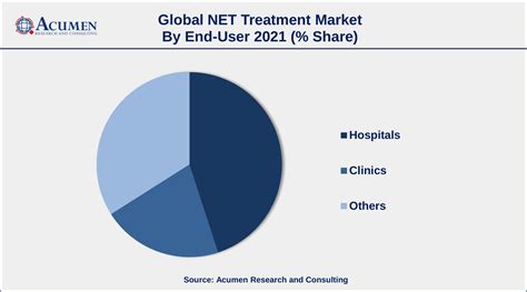 Net Treatment Global Market And Forecast Till 2030 Acumen Research And Consulting