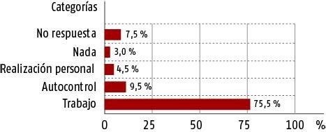Distribución de respuestas asociadas a estrategias para alcanzar la