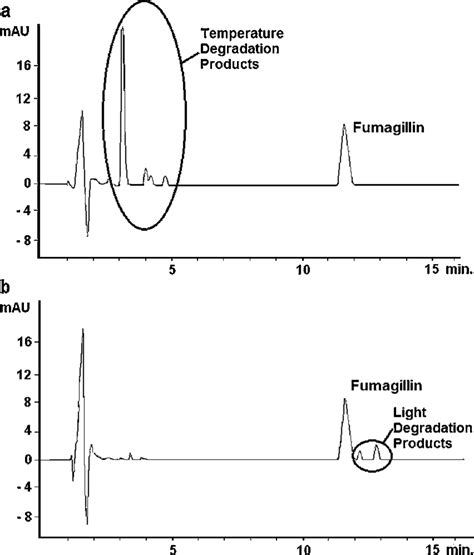 Lc Dad Chromatograms Obtained At 350 Nm From A Syrup Spiked With 15 G