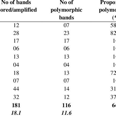 Primer Wise Amplifiedscorable And Polymorphic Bands Their Size Range Download Scientific