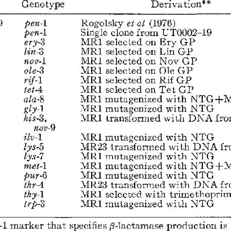 Strains Of Staphylococcus Aureus That Synthesize Exfoliative Toxin Download Table