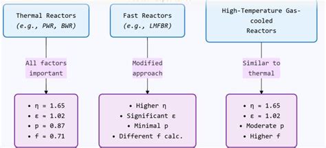Reactor Types And Importance Of Four Factor Formula Rk Singh