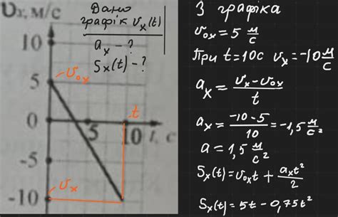 На малюнку зображено графік залежності Vx T для руху тіла вздовж осі 0х Визначити прискорення