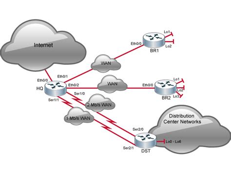 Cisco Learning Labs For Ccnp Route Lab Topologies