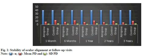 Evaluating The Effect Of Atropine On Ocular Alignment Stability In