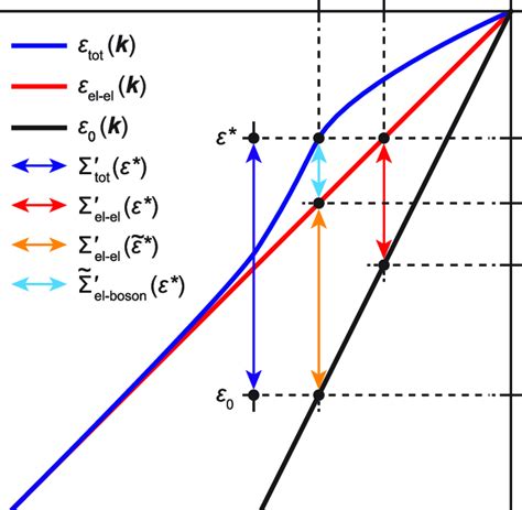 Schematic Illustration Of The Energy Band Renormalization Download