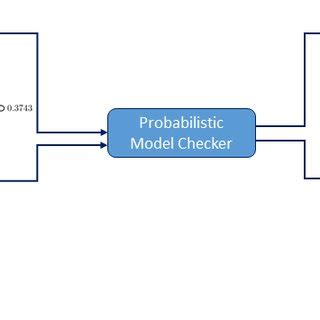 Probabilistic Model Checking In A Nutshell Download Scientific Diagram
