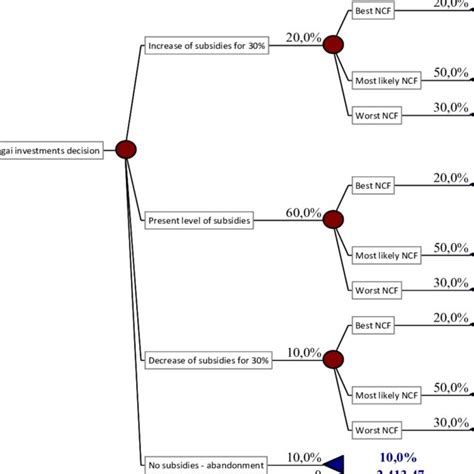 Decision Tree For Evaluation Of Investment In Tsigai Breeding