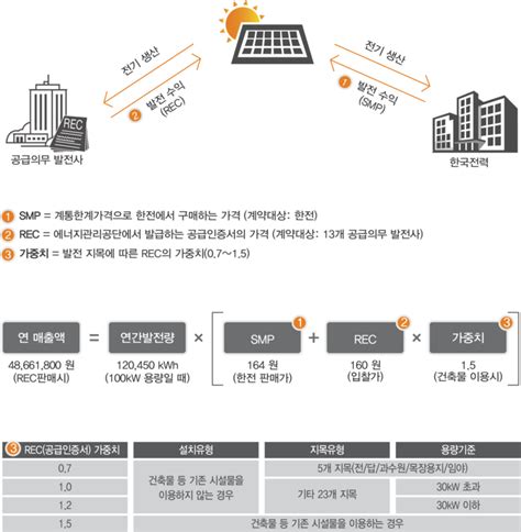 2019년 태양광 발전사업 수익 예상 어떻게 될까 네이버 블로그