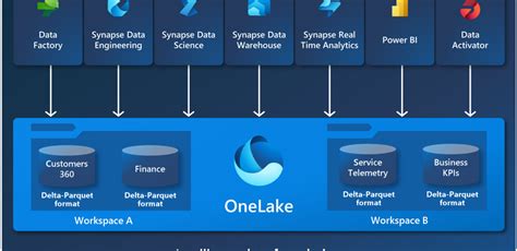Drowning In Data Onelake In Microsoft Fabric Offers A Lifeline