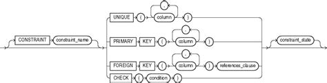 Constraint Oracle Sql Plsql