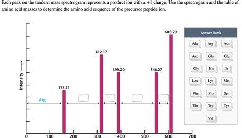 Solved Each Peak On The Tandem Mass Spectrogram Represents A