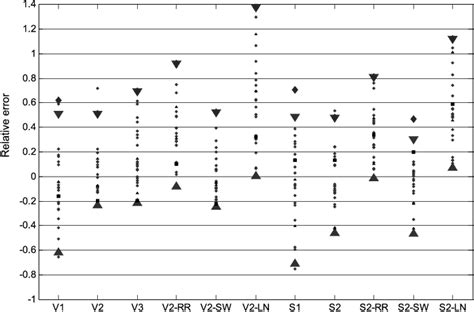 Relative Errors In The Determination Of S50 Triangles Show The 2 5 And