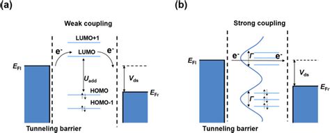 Principles Of Charge Transport In Single Molecule Devices Reproduced Download Scientific