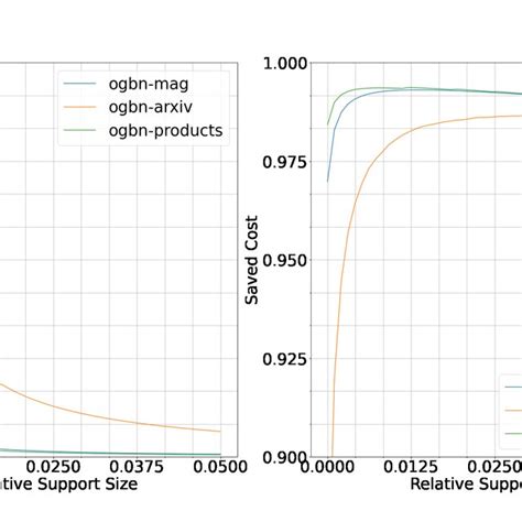 Errors And Saved Costs For Different Lengths Of The Support Sequence