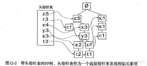 数据挖掘经典算法：fp Growth算法（高效发现频繁项集）数据挖掘简单fpgrowth算法如何头表构建 Csdn博客