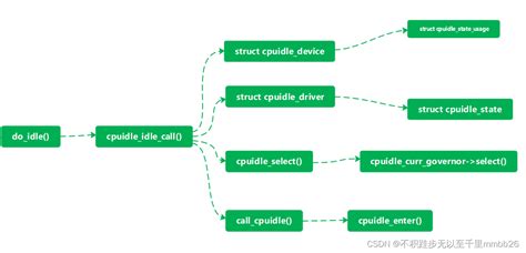 Linux Kernel Cpu Idlecpu Idle Framework