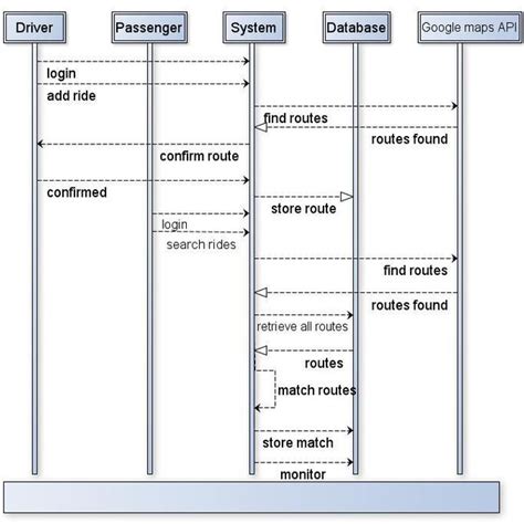 Sequence Diagram Matching A Shared Ride For A Driver And A Passenger