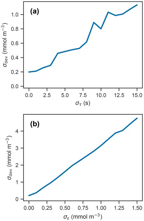 Bg Can Ocean Community Production And Respiration Be Determined By Measuring High Frequency