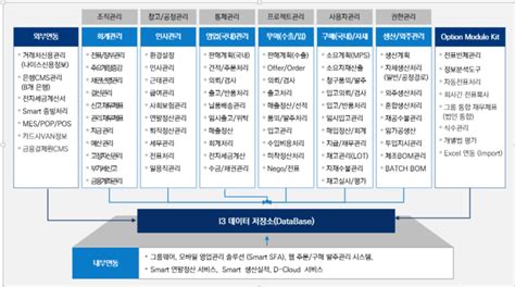 제조업 대상 스마트공장지원사업을 활용한 더존 Erp아이큐브 전자결재비즈박스알파 도입 안내 네이버 블로그