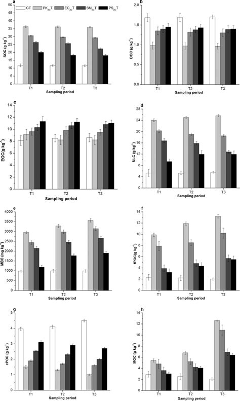 Effects Of Biochar On A Soil Organic Carbon Soc B Dissolved
