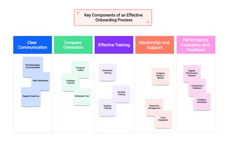 Employee Onboarding Process A Complete Guide 2023