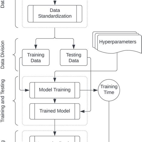 Flowchart Of The Model Development For Nox Prediction Download Scientific Diagram