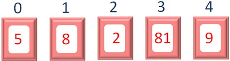 Java Script Iterators