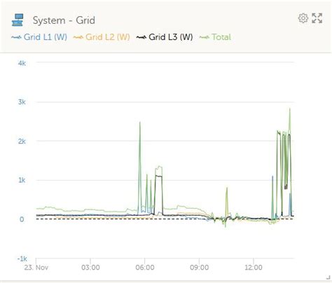 Ac Inputgrid Live Data Not Visible In Vrm Portal Victronenergy