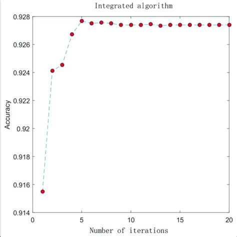 Experimental Result Graph After Using Integrated Algorithm
