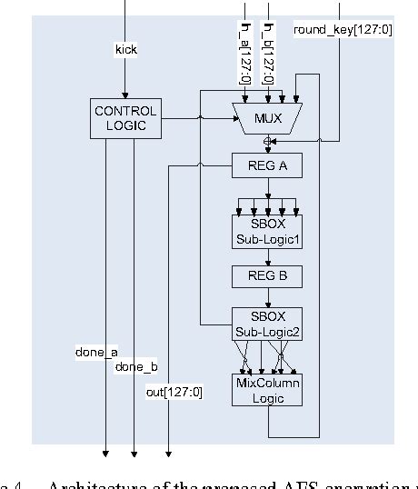 Figure 4 From Efficient Sequential Architecture For The Aes Ccm Mode In The 802 16e Standard