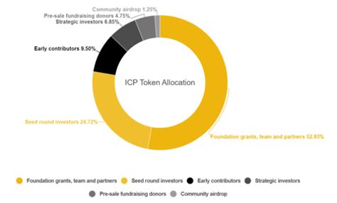Apa Itu Protokol Komputer Internet Semua Informasi Tentang Proyek Dan Token Icp