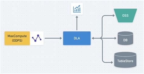 Dla支持maxcomputeodps数据源 知乎