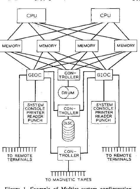 Figure 1 From Introduction And Overview Of The Multics System