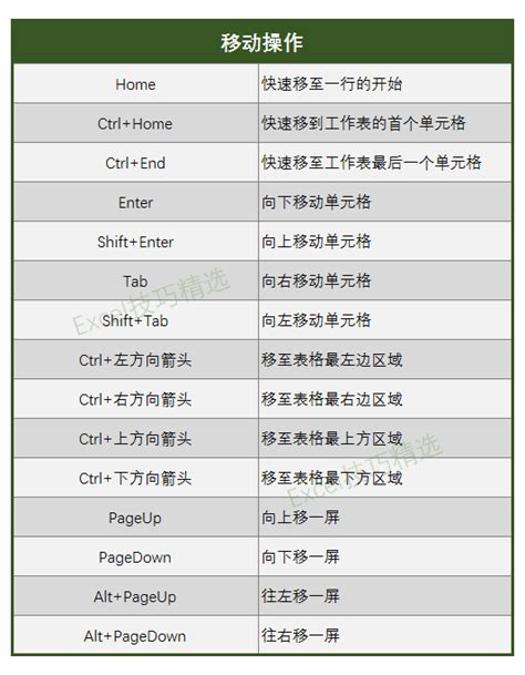 玩转excel，必须收藏的90个常用快捷键！