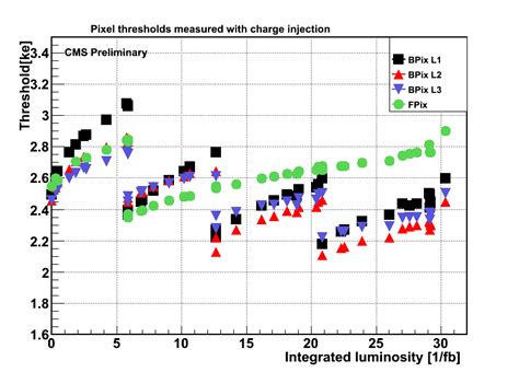 Cluster Charge Distribution Normalised With The Track Incident Angle At