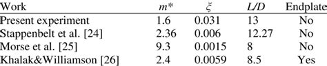 Comparison Of The Dimensionless Parameters Download Table