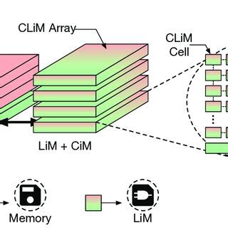 Conceptual Structure Of Configurable Logic In Memory Architecture
