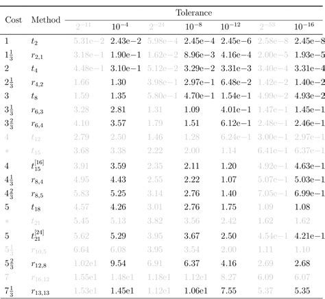 Table 2 From Efficient Scaling And Squaring Method For The Matrix