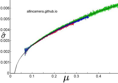 图解噪声与去噪之三：噪声建模与去噪 知乎