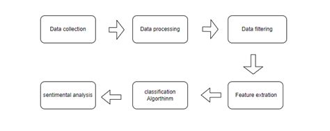 Real Time Twitter Sentiment Analysis By Ayan Behlim Medium