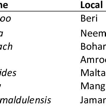 Local And Scientific Names Of Trees Commonly Found On Farmlands In The Download Scientific