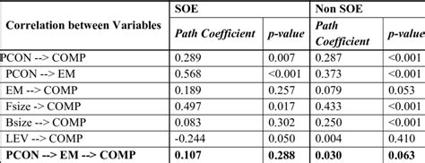 Soe Versus Non Soe Sample Hypothesis Test Results Download Scientific