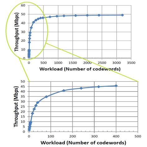Code Structure Of The Gpu Implementation Of Ldpc Decoder By Using Two
