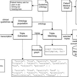 Dialogue Summarization Pipeline For Reporting In Healthcare Download Scientific Diagram