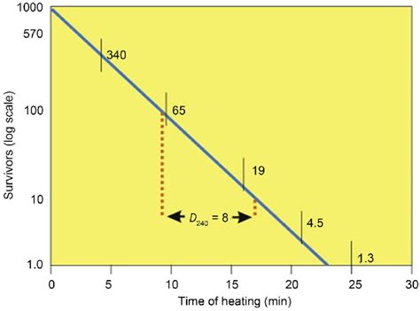 Thermal Inactivation Curve For A Microorganism The D Value Is The
