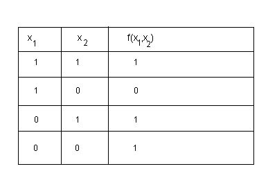 Find The Disjunctive Normal Form For The Following Chegg