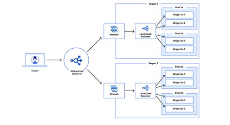 負荷分散をプライベートIPとCloudflare Tunnelでさらに強力に効率的なトラフィック分散への安全な道のり