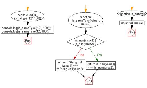 JavaScript Validation Check Whether Given Value Types Are Same Or Not W Resource